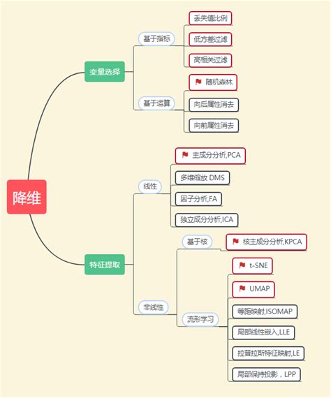 Dimensionality Reduction Cld的博客