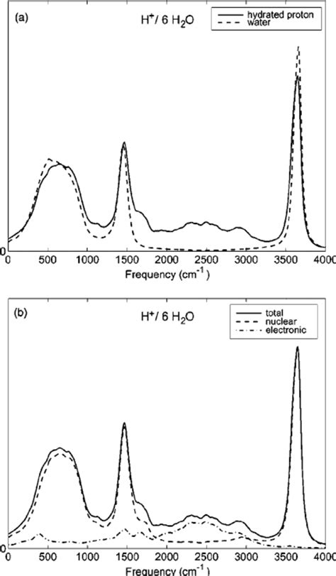 ͑ A ͒ Power Spectrum Of The Dipole Time Derivative Autocorrelation