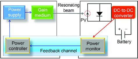 Block Diagram Of An Adaptive Distributed Laser Charging ADLC System