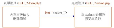 Sql 資料刪除 Delete From
