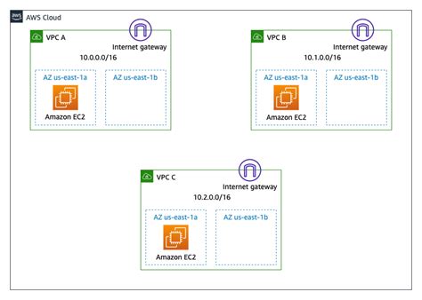 Creating Iam Users And Assigning Aws Policies Using Terraform By Donovan Tucker Medium
