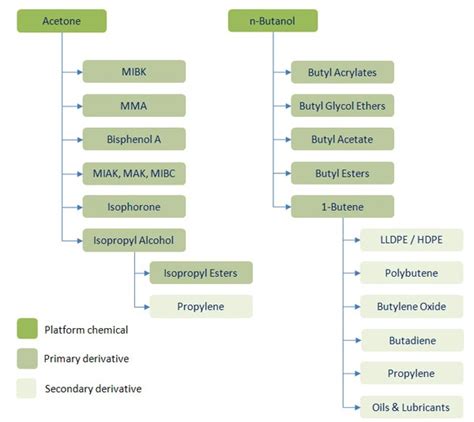 green biologics starts the construction of its n butanol and acetone