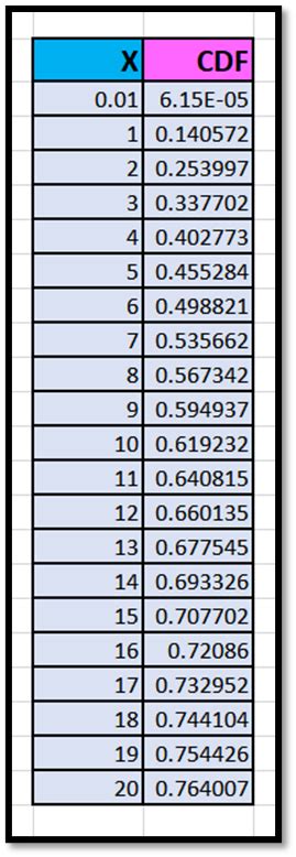 Lognormal Distribution Excel Formula Examples How To Use Wall Street Oasis