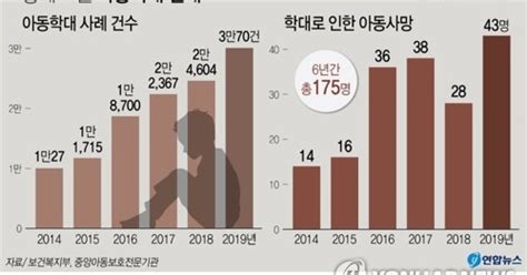 [그래픽] 통계로 본 아동학대 실태