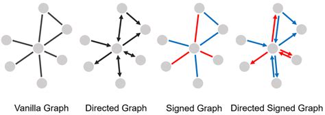 Four Types Of Graphs Edges With Arrows Contain Directions Edges With Download Scientific