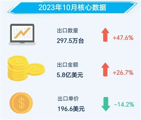 产业在线：2023年10月中国家用空调出口量为2975万台丨艾肯家电网