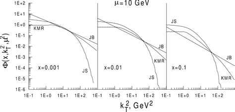 The Unintegrated Gluon Distribution Function Φx K 2 T µ 2 Versus