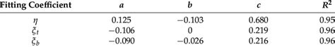 Fitting Parameters For Calculation Method Of Stiffness Reduction Download Scientific Diagram