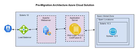 Transforming Legacy Systems A Successful Midrange Solaris Modernization Project For A Federal