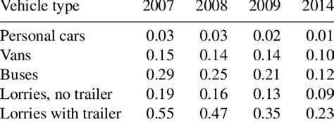 Vehicular Exhaust Particulate Matter Emission Factors G Km −1 Per Download Scientific Diagram