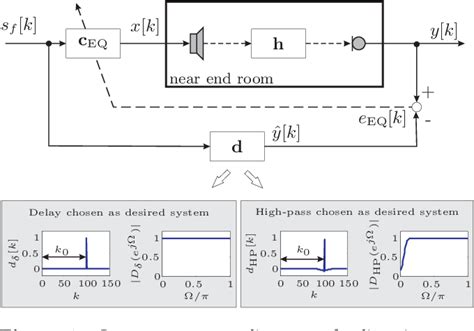 Figure 1 From Estimation Of The Optimum Delay For Speech