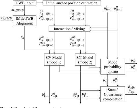 Figure 2 From Nr Uio Nlos Robust Uwb Inertial Odometry Based On Interacting Multiple Model And