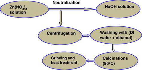 Schematic Diagram For The Chemical Synthesis Of Zno Nanopowder