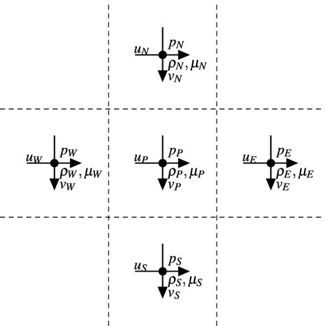 Collocated Placement Of The Variables Download Scientific Diagram