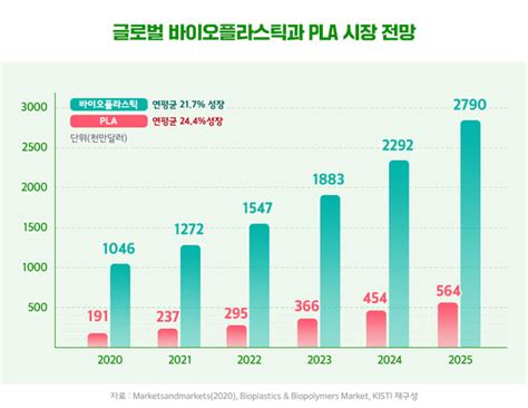 포스코인터내셔널 생분해성 바이오플라스틱 리사이클링 사업에 도전장