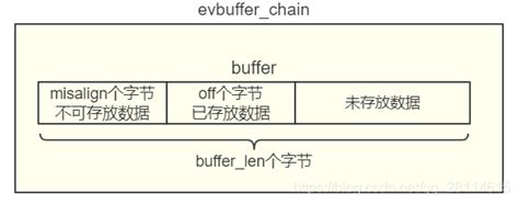 Libevent源码学习（18）：缓冲区结构evbufferlibevent读写缓冲区大小 Csdn博客
