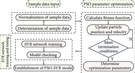 Process Of Building The Pso Svr Model Download Scientific Diagram