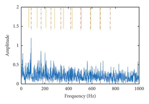Experimental Vibration Mixture Signal Containing The Concurrent Fault