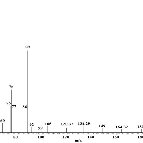 Tnt Sample Determination By Gc Ms The Chromatogram Shows The Peak Of A