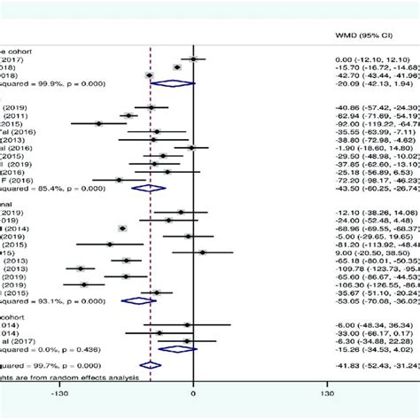 Forest Plot Of Subgroup Analysis For The Pooled Wmd Estimate Of Pc By