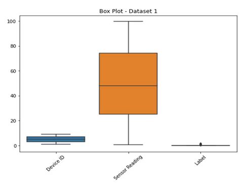Sensors Free Full Text Enhancing Smart Home Security Anomaly Detection And Face Recognition