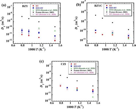 17 Arrhenius Plot Of Hydrogen Diffusivity In The Temperature Range Of Download Scientific