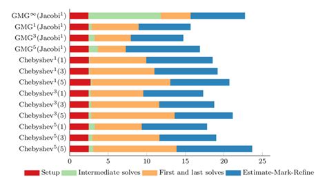 Computational Cost Of A Pinvit And Sa Pinvit For The Fichera Corner Download Scientific Diagram