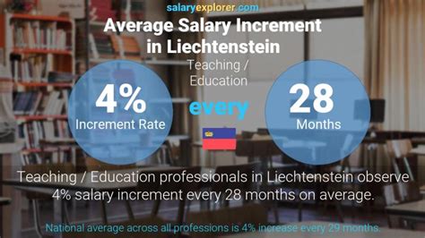 Teaching Education Average Salaries In Liechtenstein 2024 The