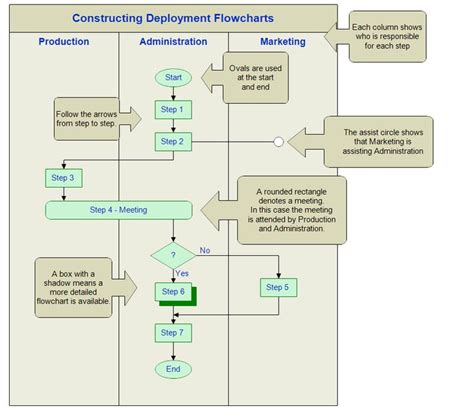 deployment management process flow diagram deployment uml