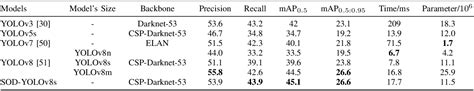 Pdf Sod Yolov8 Enhancing Yolov8 For Small Object Detection In Traffic Scenes Semantic Scholar