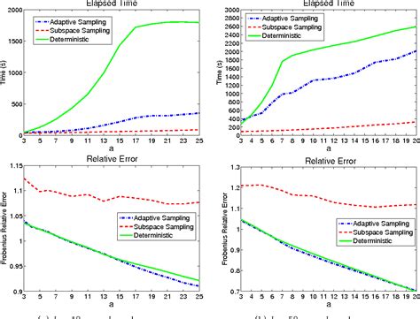 Figure 2 From Improving Cur Matrix Decomposition And The Nyström Approximation Via Adaptive