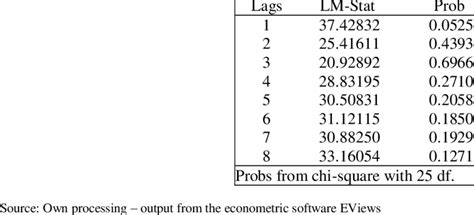Var Residual Serial Correlation Lm Tests Download Table
