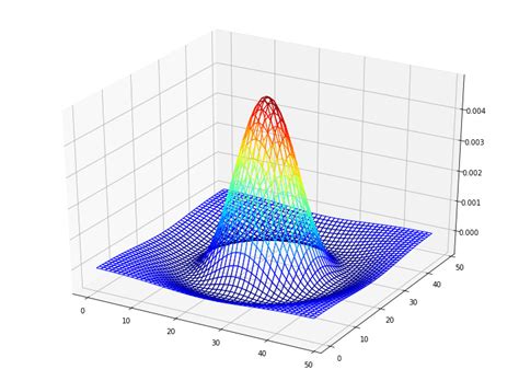 3d plot matplotlib rotat
