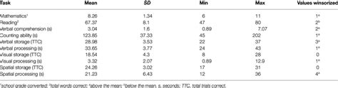 mean and standard deviations for all cognitive and academic measures