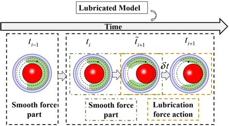 Solution Procedure Of Multibody System With Lubricated Model Download Scientific Diagram