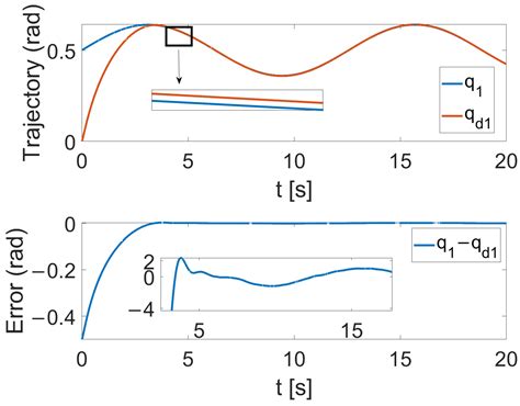 Time Synchronized Convergence Control For N Dof Robotic Manipulators