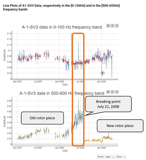 try anomaly detection for predictive maintenance knime