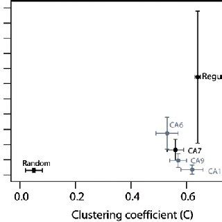 Characteristic Path Length L And Clustering Coefficient C As A