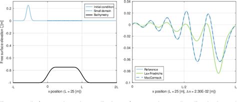 Figure 2 From General Boundary Conditions For A Boussinesq Model With Varying Bathymetry