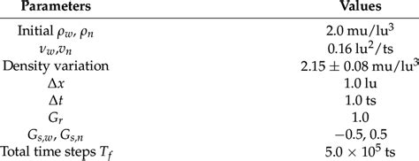 Settings Of Parameters For Simulating Two Phase Immiscible Fluids