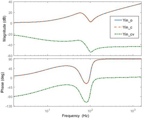 Grid‐forming Inverter Control Design For Pv Sources Considering Dc‐link Dynamics Ray Iet