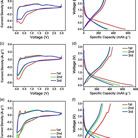 The Cyclic Voltammetry Curves And First Three Chargedischarge Curves Download Scientific