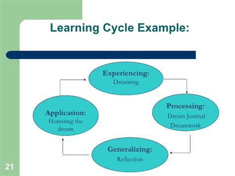 Adult Learning Principles Cycle
