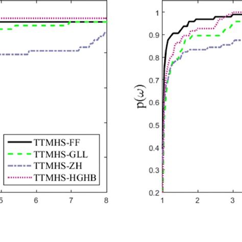 Dm Performance Profile Outputs With Accordance To Tnfge A And Cput