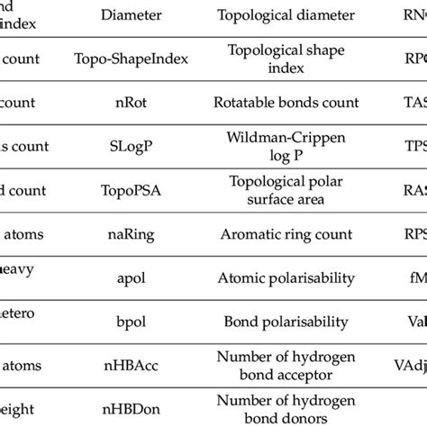 Selected Molecular Descriptors And Respective Abbreviations Download
