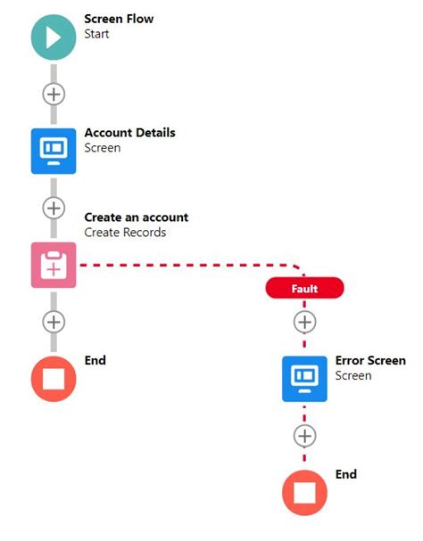 How To Master Salesforce Flow Exception Handling Cloud Apex Solutions
