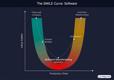 The Smile Curve Has Come For Software By Ryan Waliany