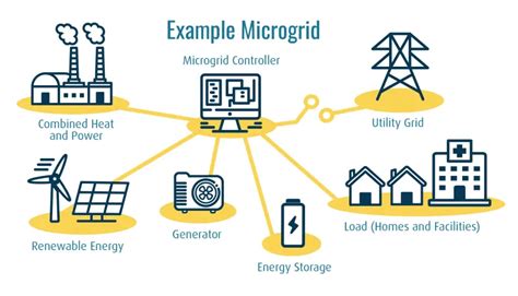 How Are Microgrids Used Applied And Trending