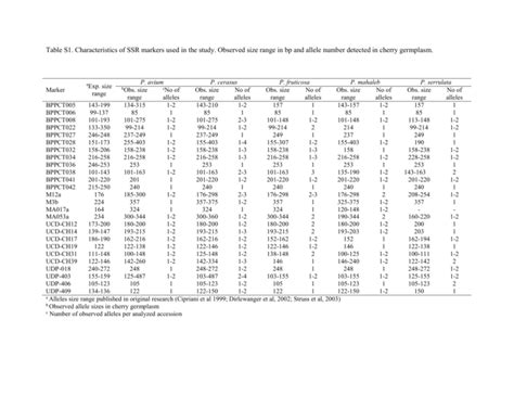 Table S1 Characteristics Of Ssr Markers Used In The Study