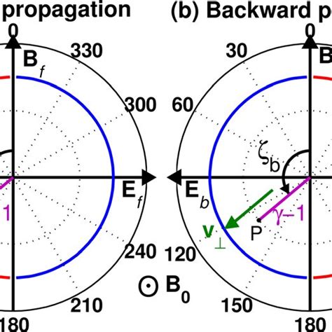 An Illustration Of Wave Fields With Forward F And Backward B Download Scientific Diagram